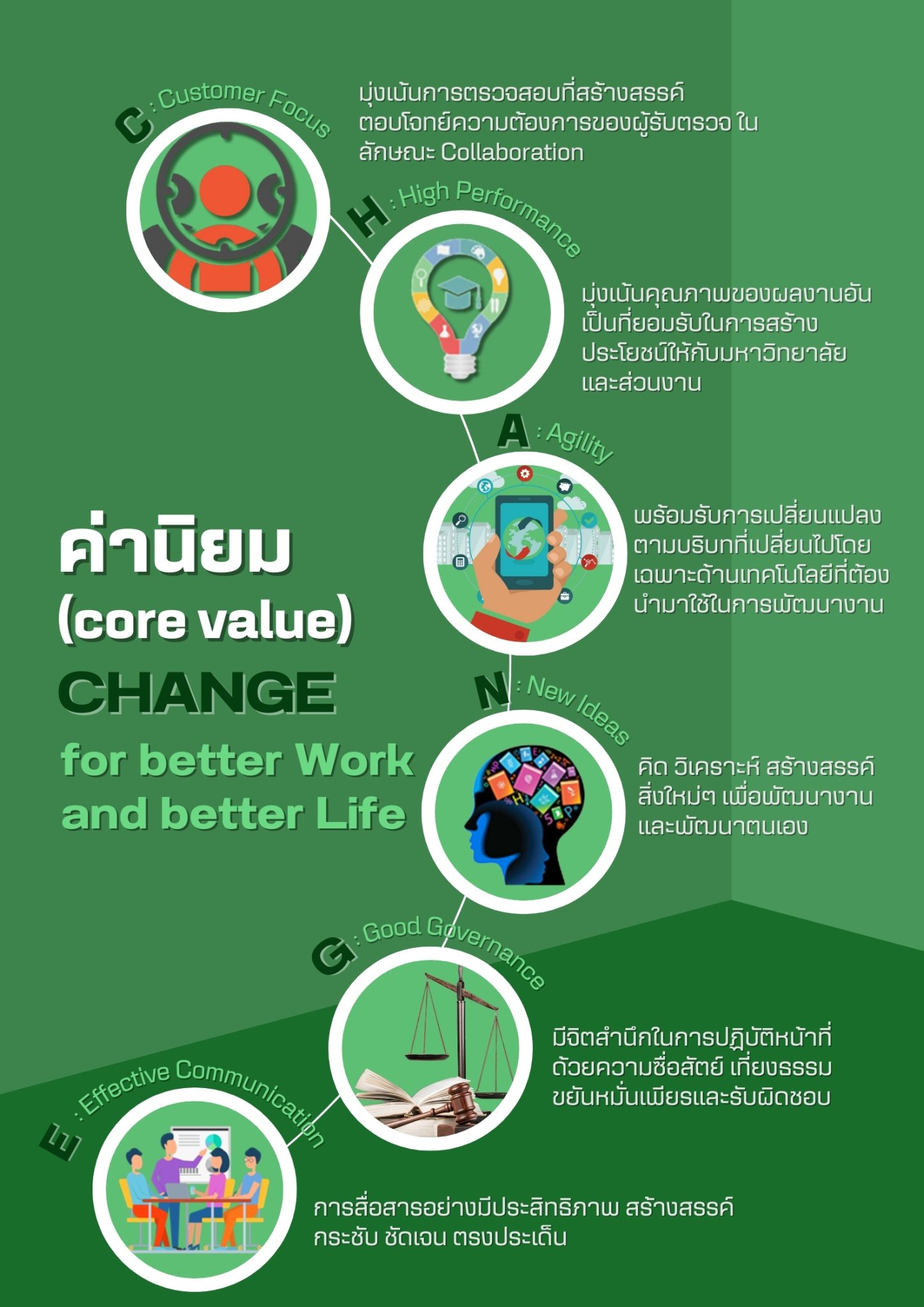 ค่านิยม (Core Value) – สำนักงานตรวจสอบภายใน มหาวิทยาลัยเกษตรศาสตร์